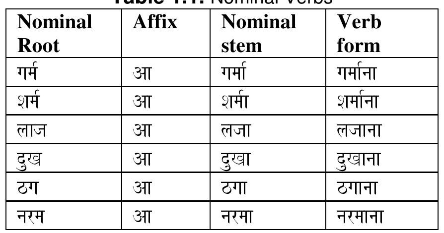 These are verbs which are formed from nouns, pronouns or