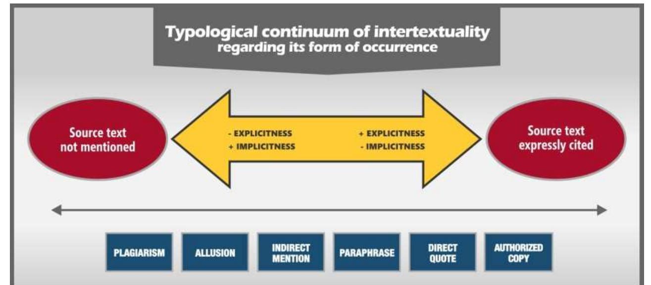Graphic 1. typological continuum of intertextuality
