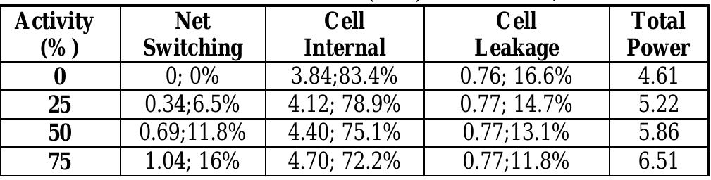 Table 3 Fpga And Asic Square Root Designs For High