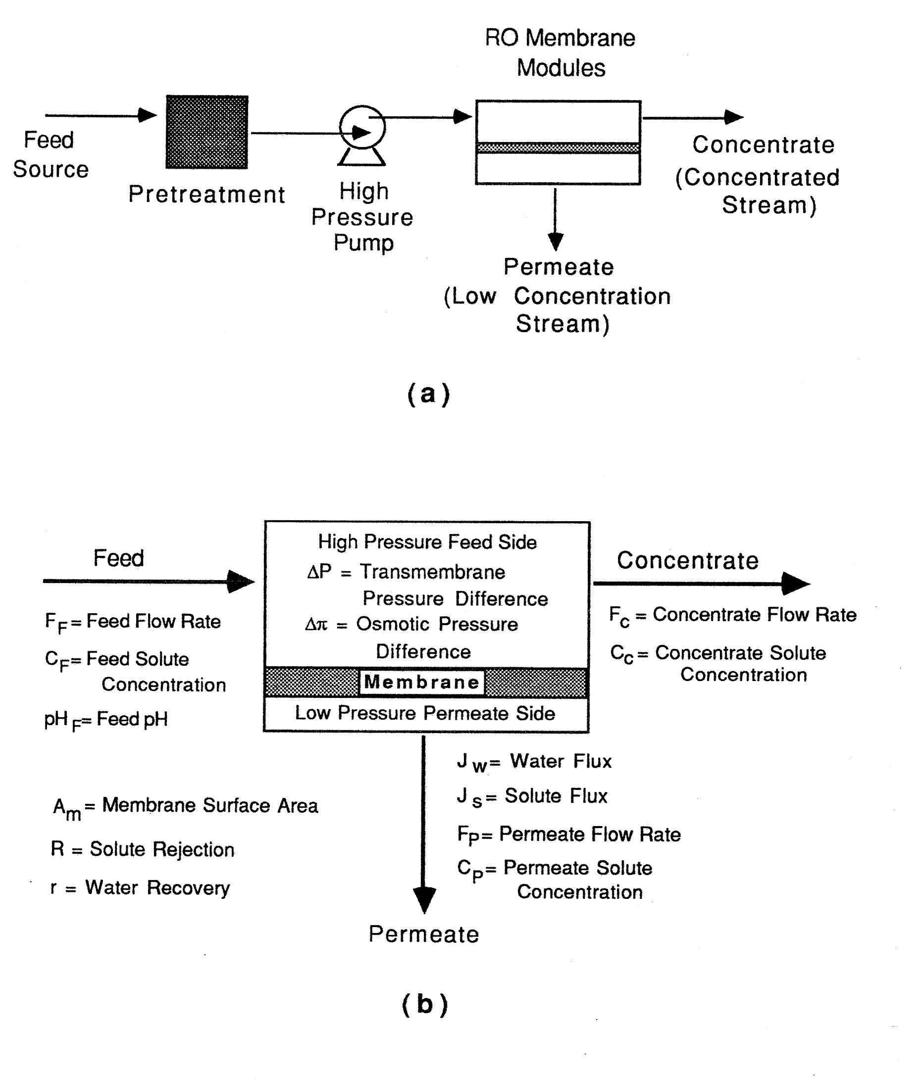 Figure 2 - A Brief Review of Reverse Osmosis Membrane