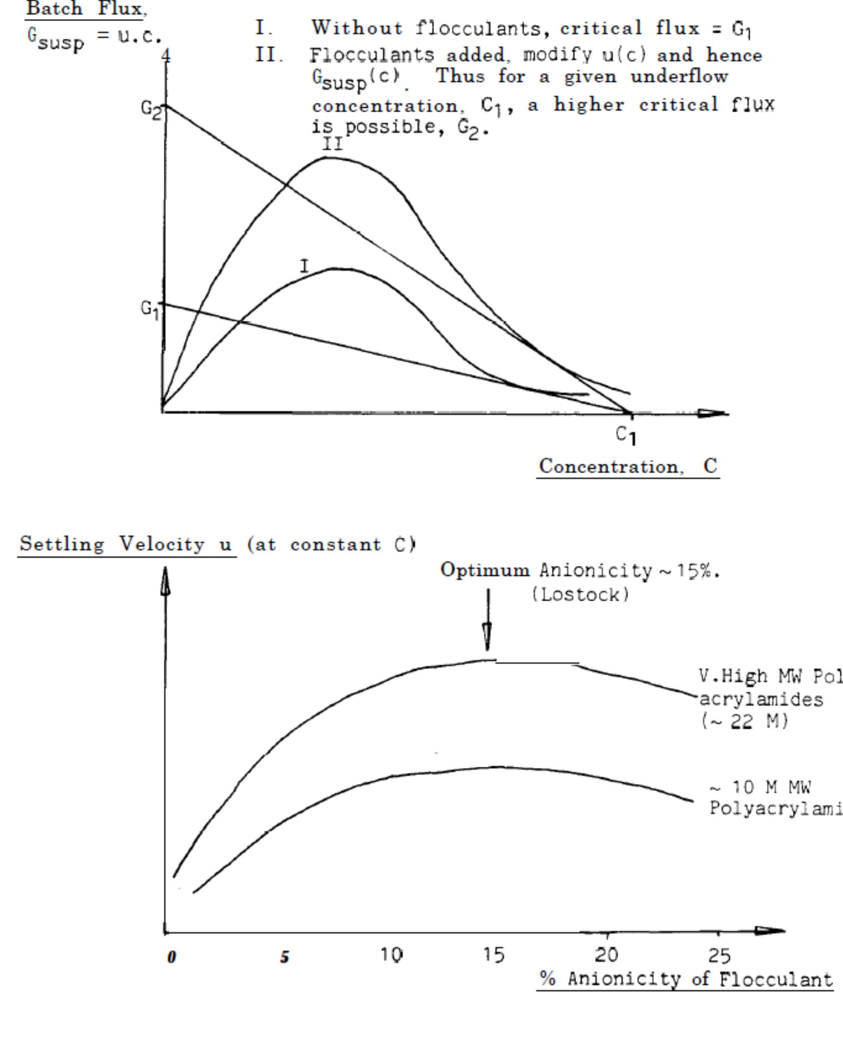 (b). influence of flocculants on batch flux curve