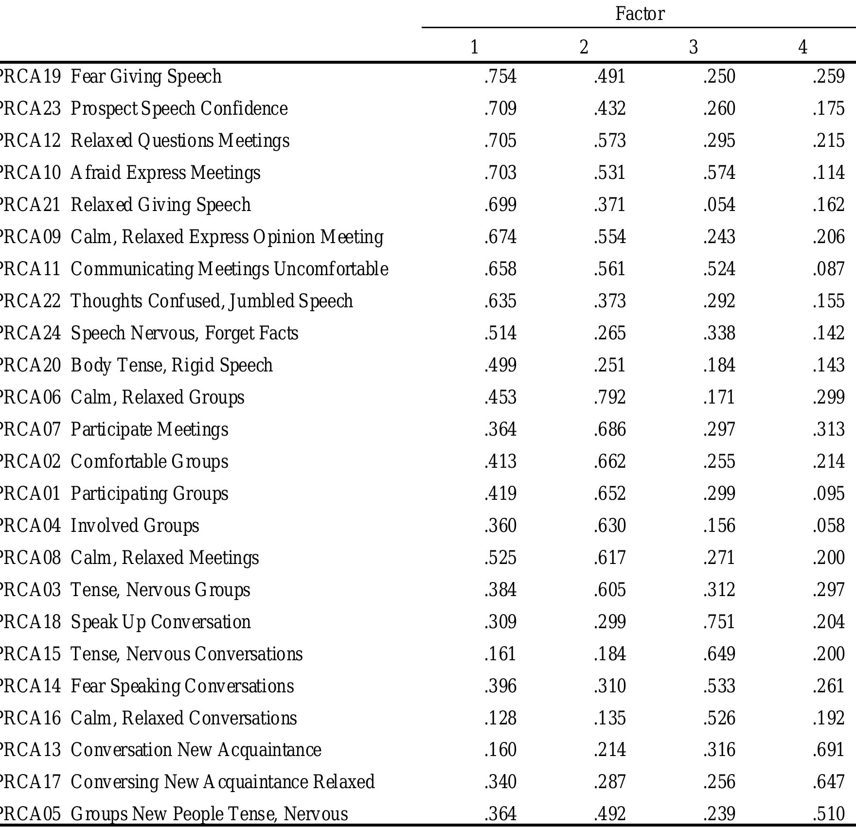 Personal report of communication anxiety - structure matrix