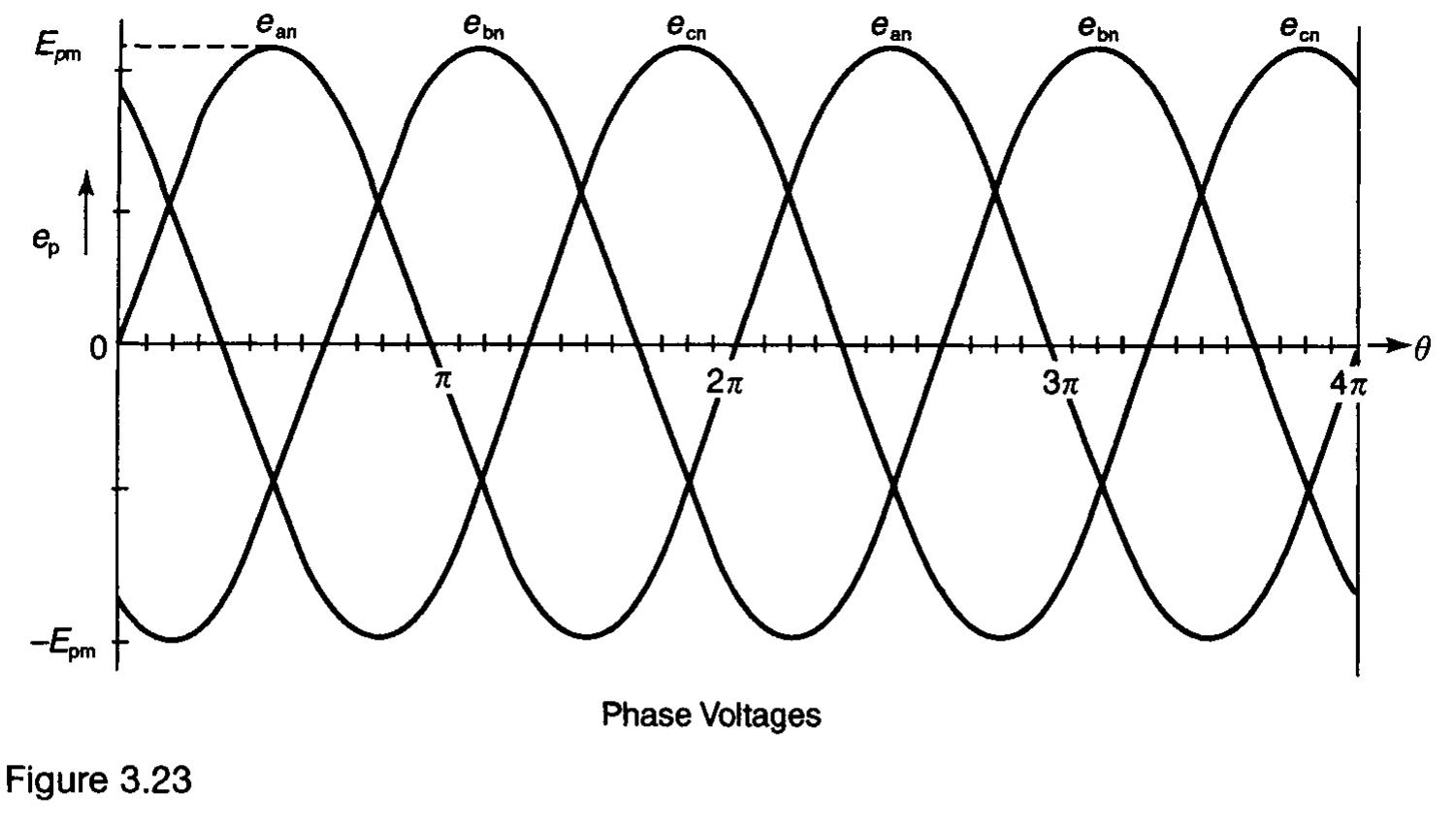 Load voltage and current waveforms are shown in fig. 3.24