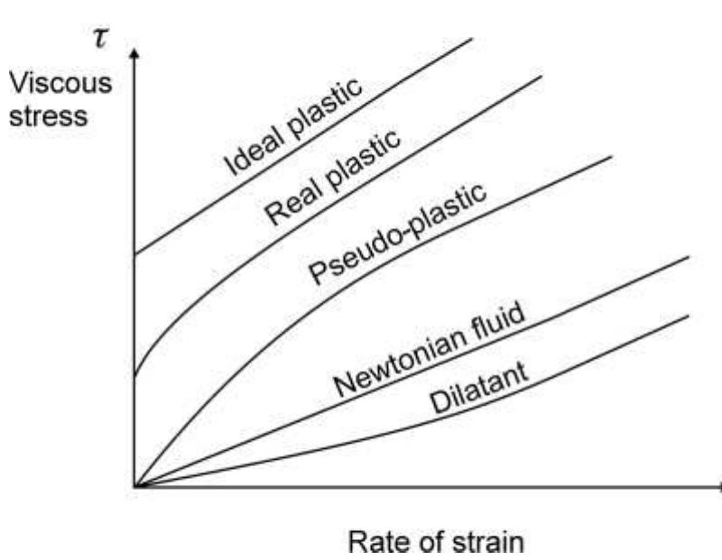 2 the viscous stress for newtonian and non-newtonian fluids.