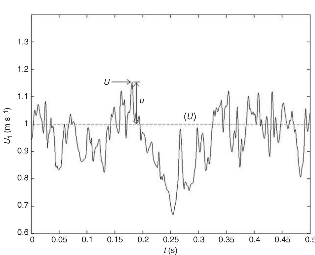 5 velocity decomposition of instantaneous velocity. advanced