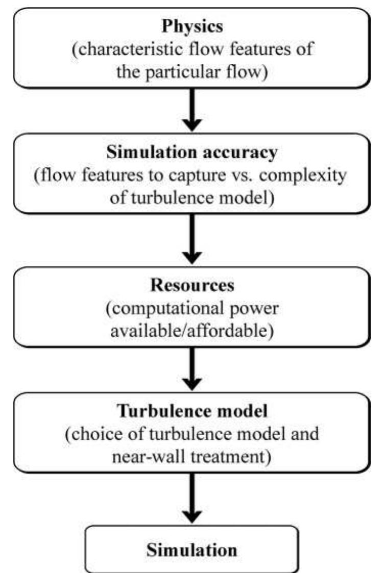10 schematic characterization of the modelling process.