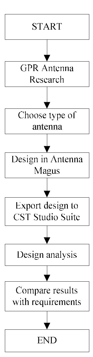 Antenna design process flowchart