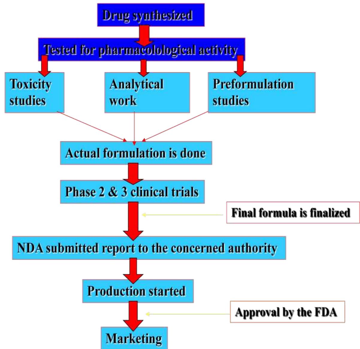 1: drug formulation and its entry in to market stepwise