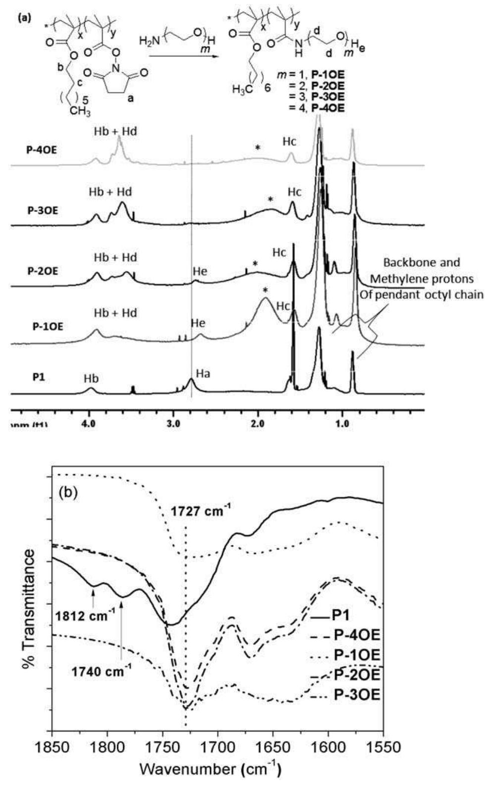 Selected region of (a) 1h nmr (solvent-cdcl3, * indicates