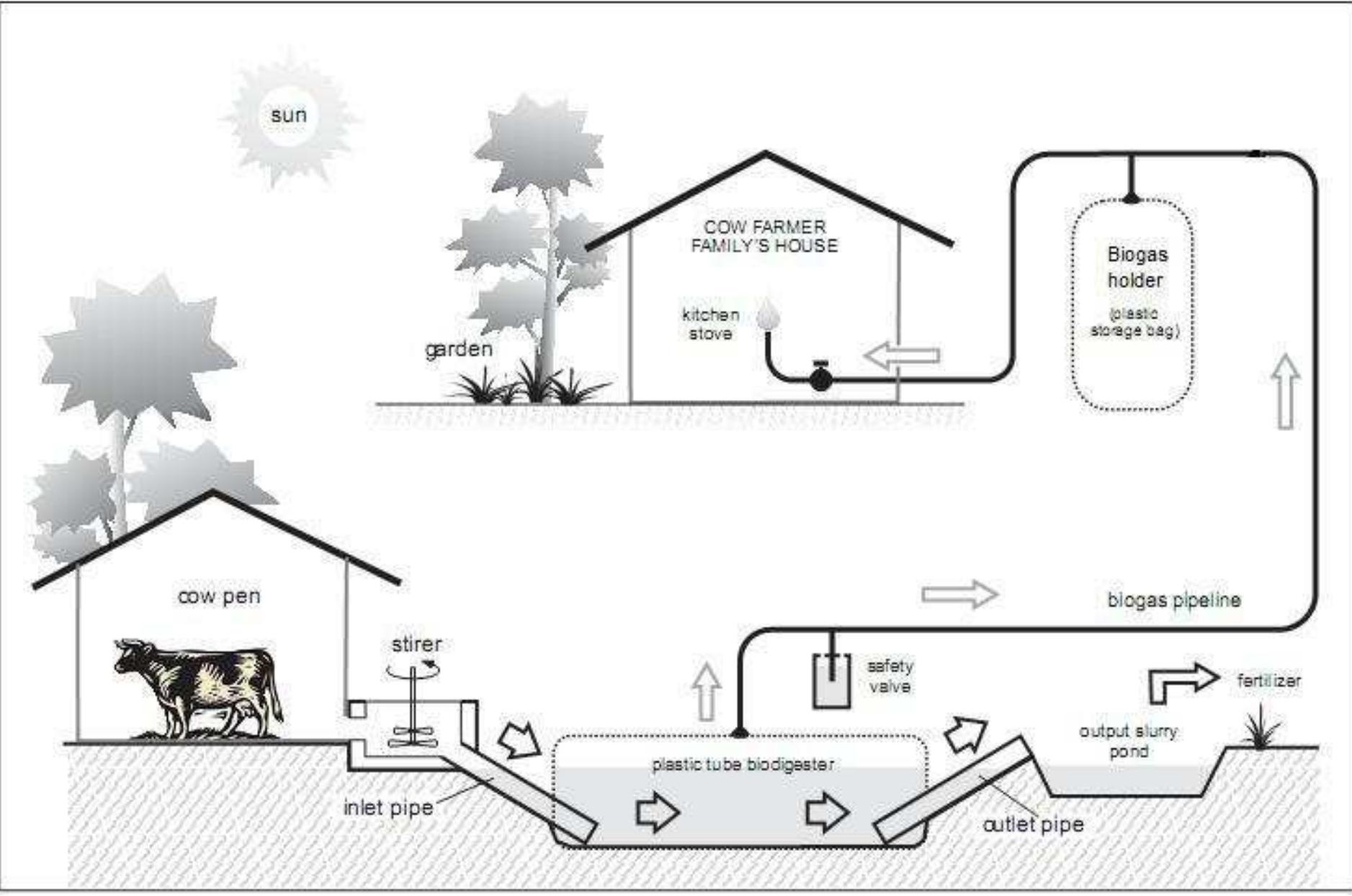 2: a design overview of a tubular plastic biogas system.