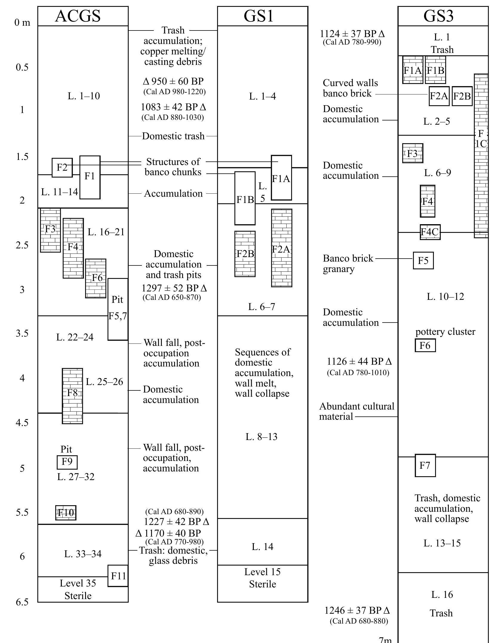 Schematic summary of deposition contexts and chrono- logical