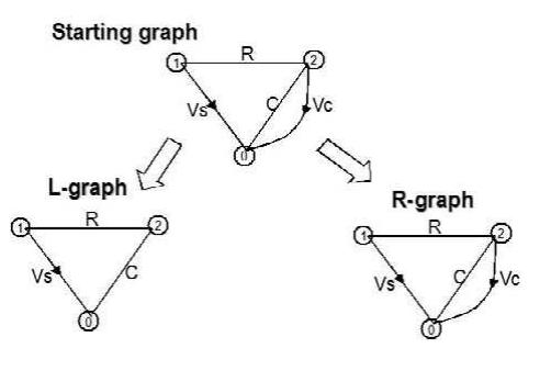 Left and right subgraphs. the graph reduction process is
