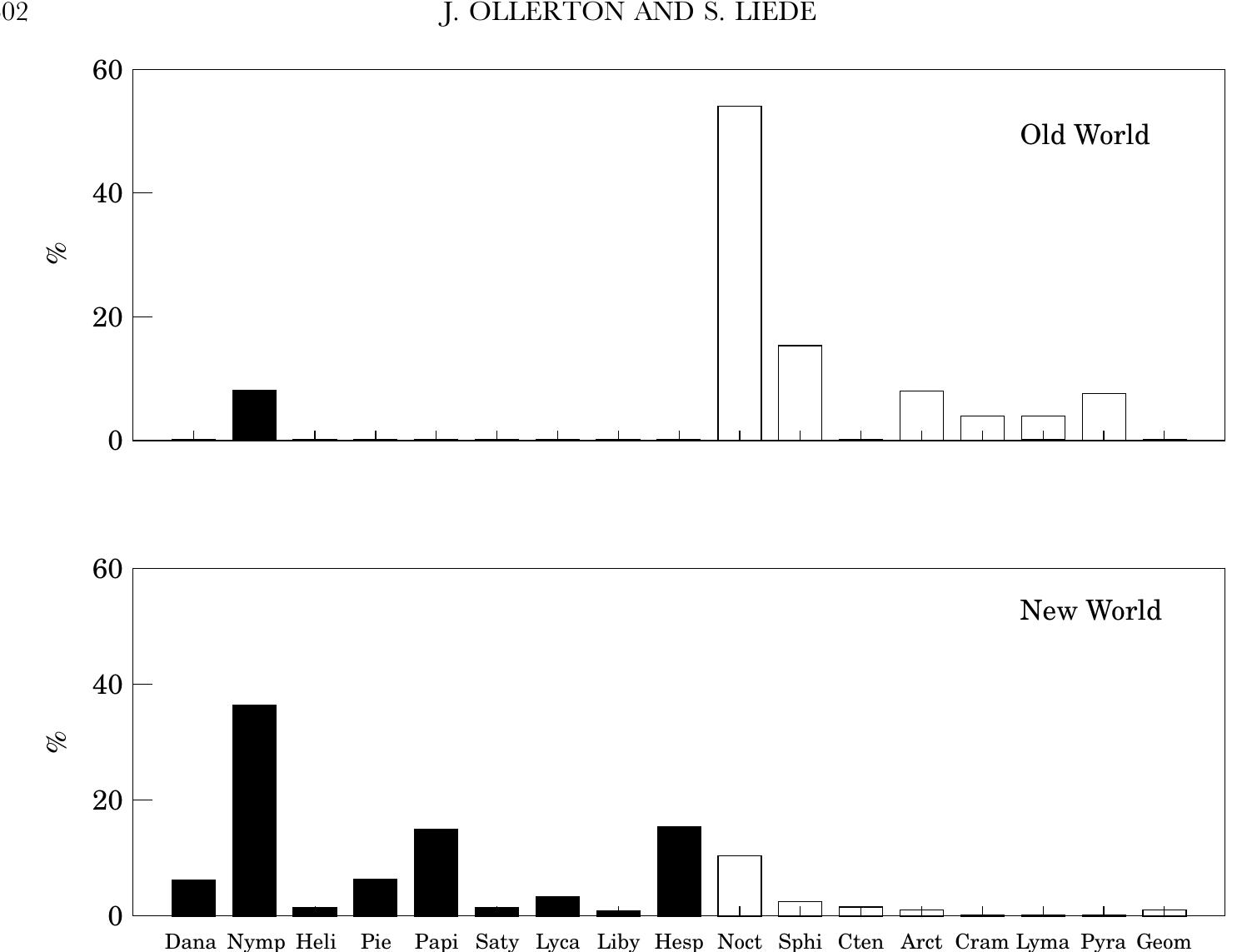 Lepidoptera pollination records for the tribe asclepiadeae,