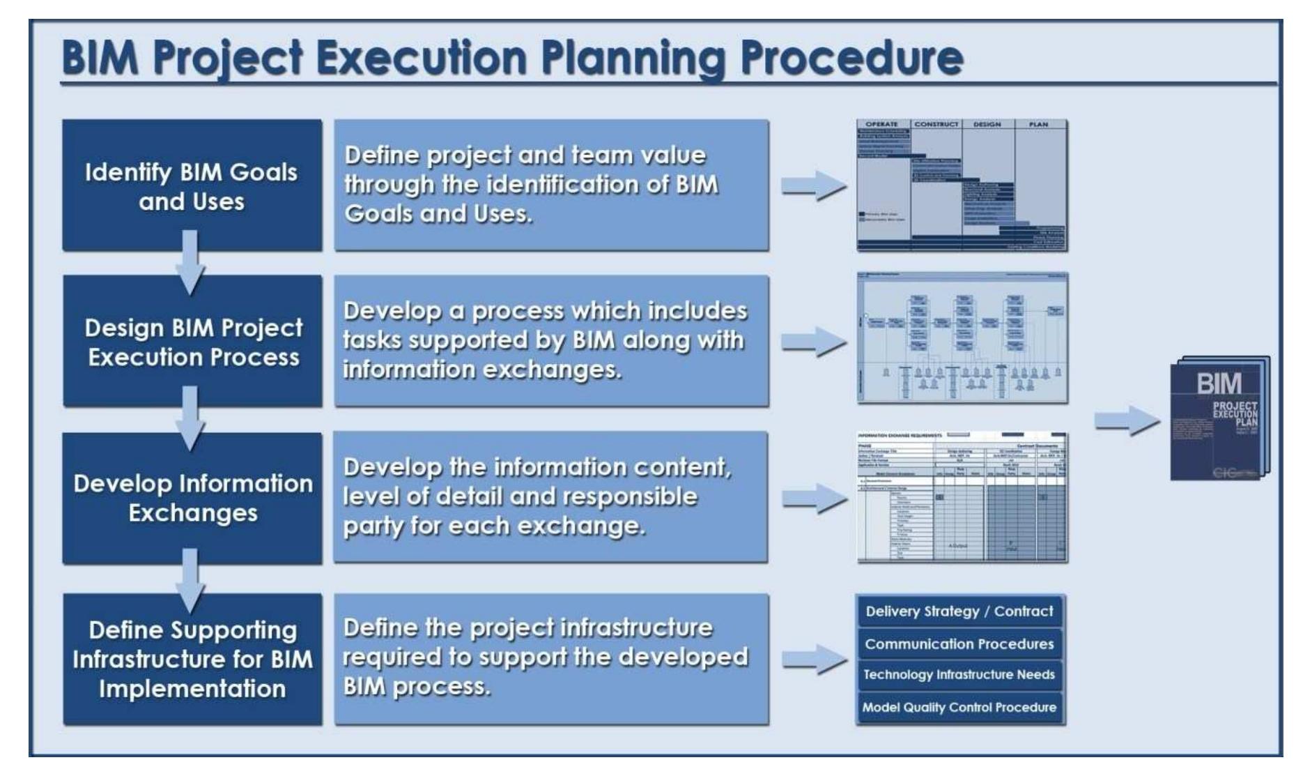 I-1: the bim project execution planning procedure