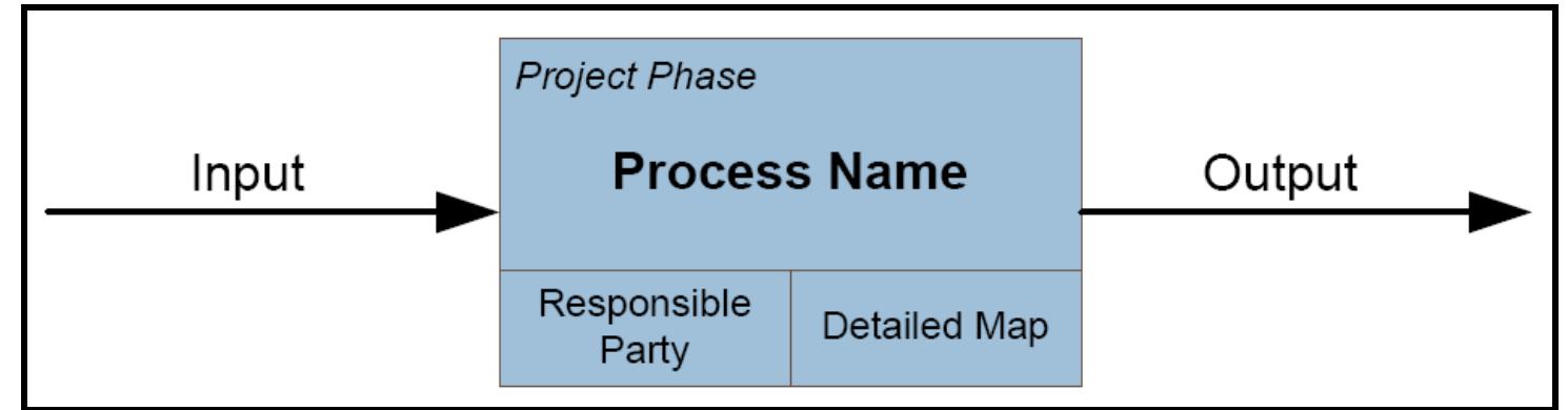 -1: notation for a process in the overview process map 4)