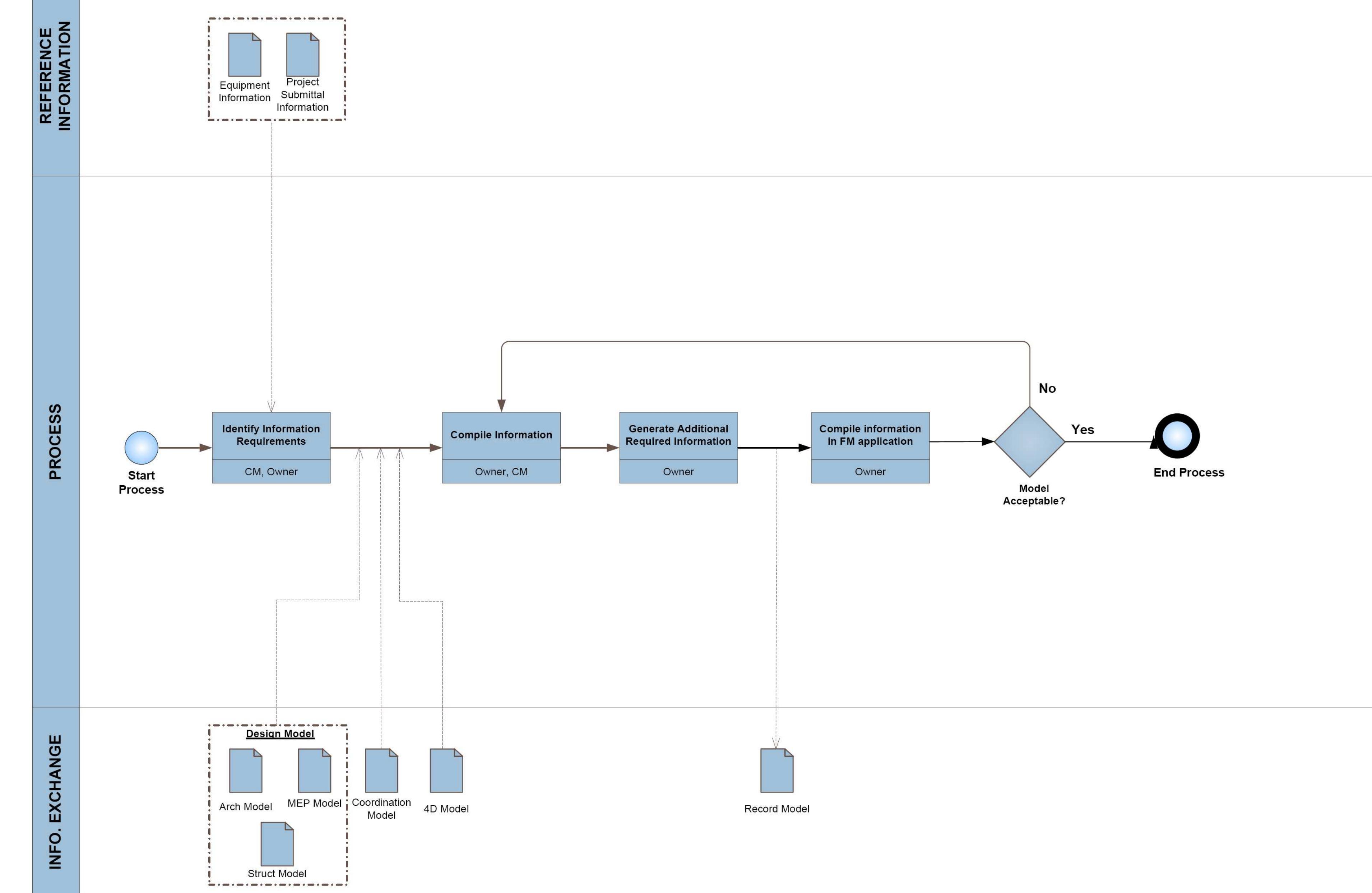 Figure 41 - BIM PROJECT EXECUTION PLANNING GUIDE
