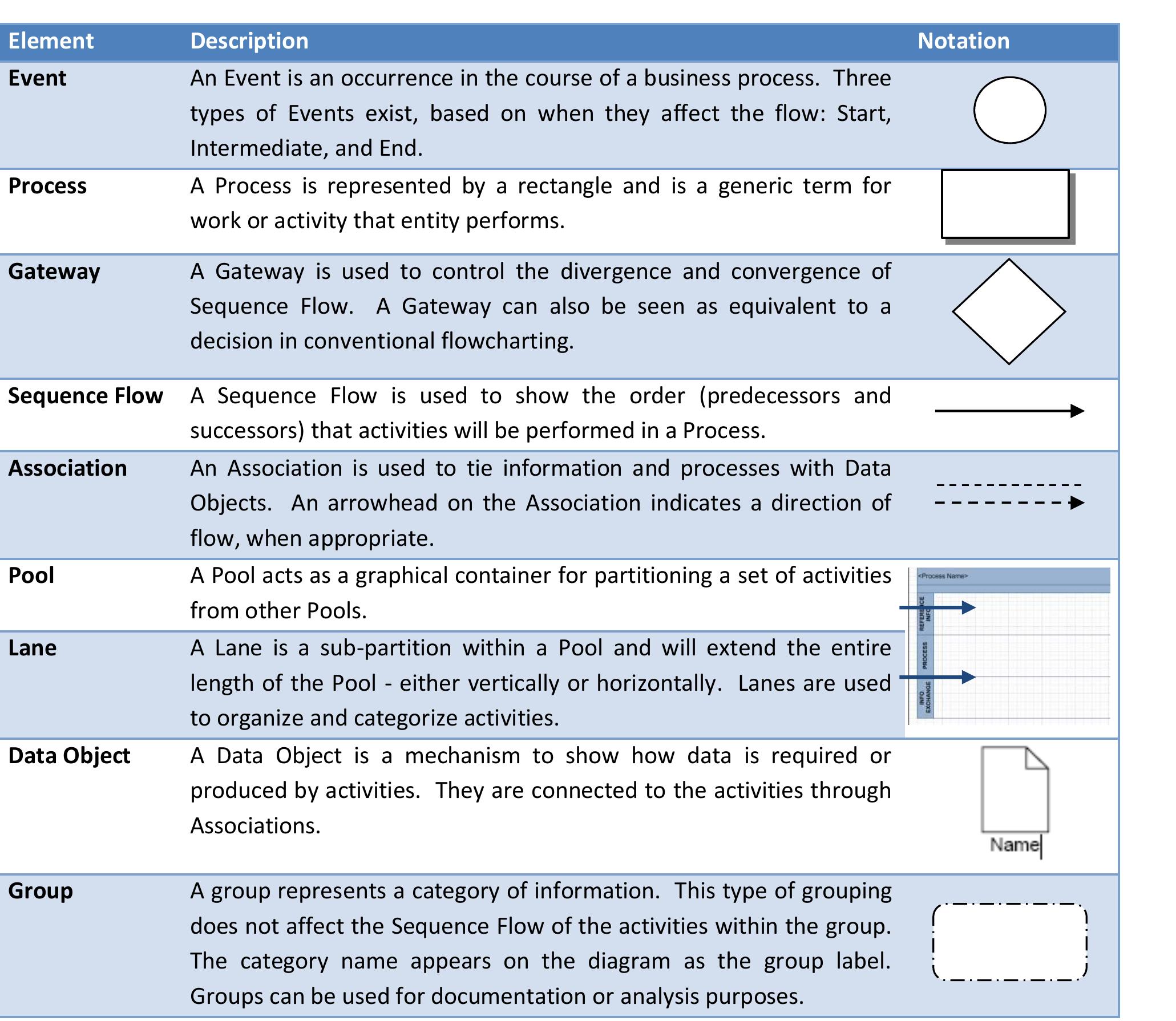 -1: process mapping notation for bim process maps 10 for
