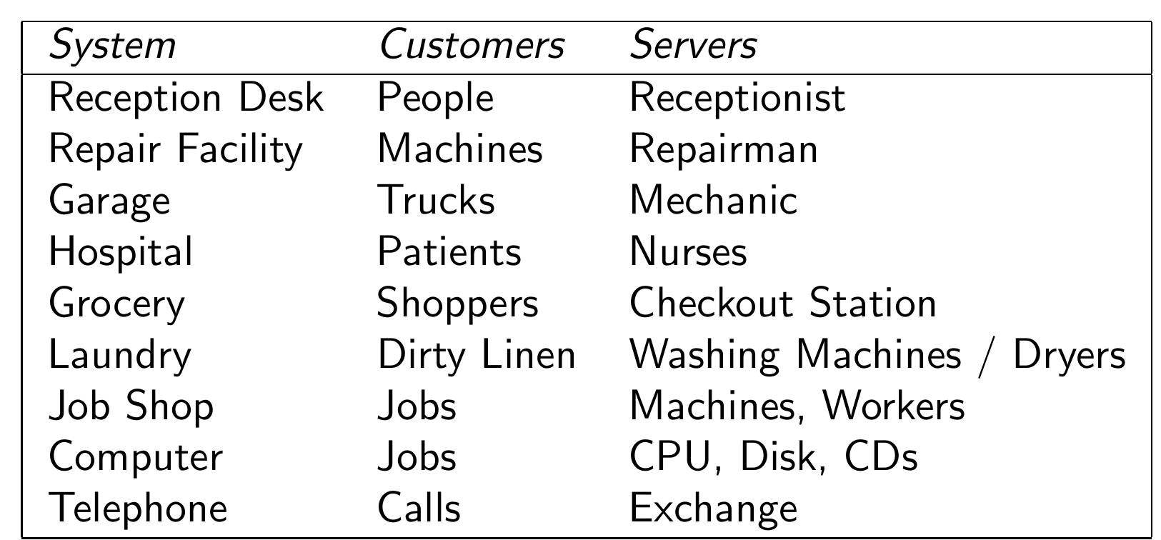 Examples of queuing systems