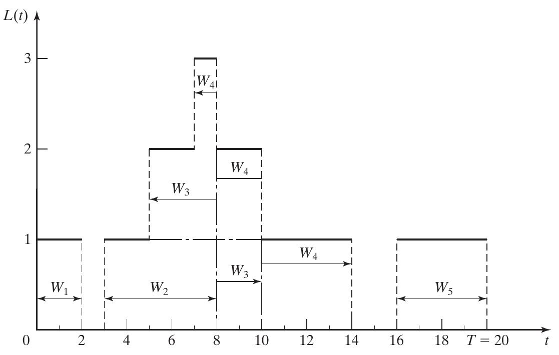 System times, w; for single-server fifo queuing system