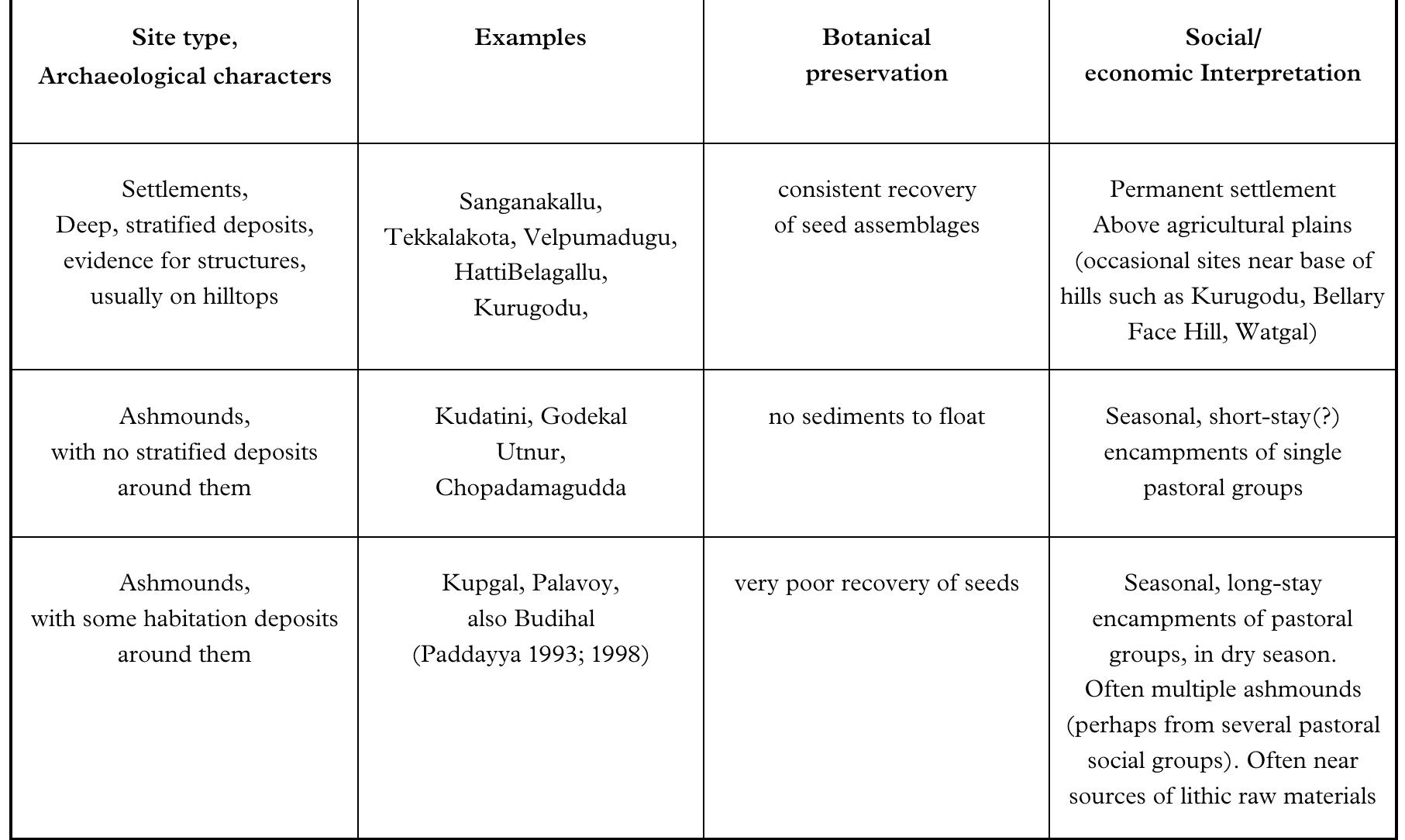 - tabular summary of the three main site types of the