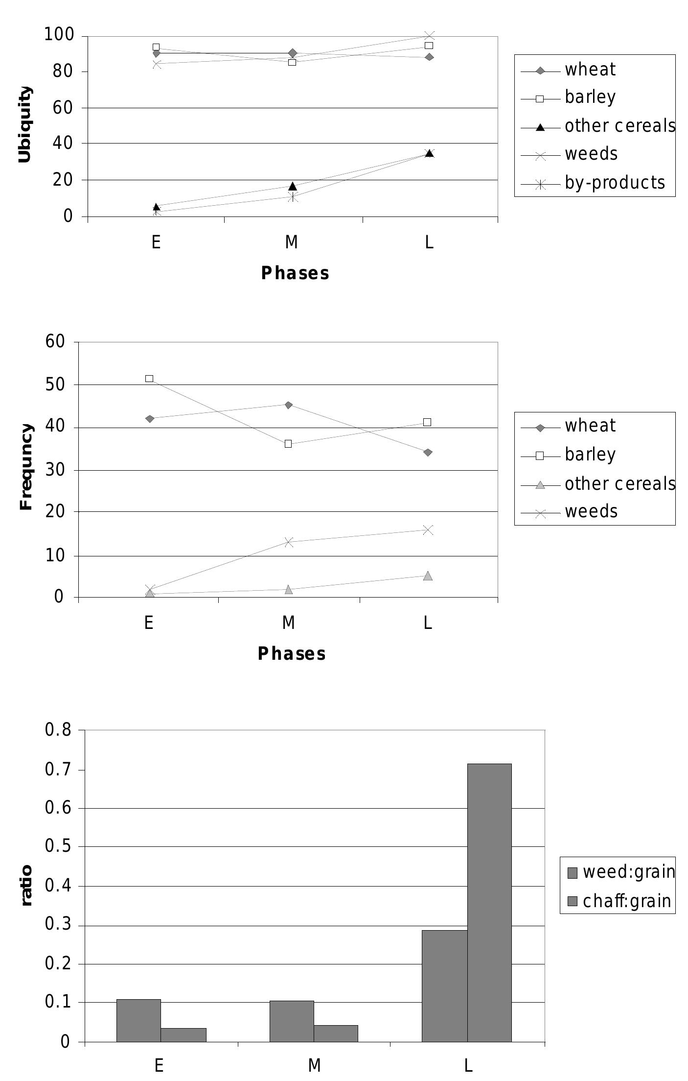Harappa figure 12. three charts representing the major