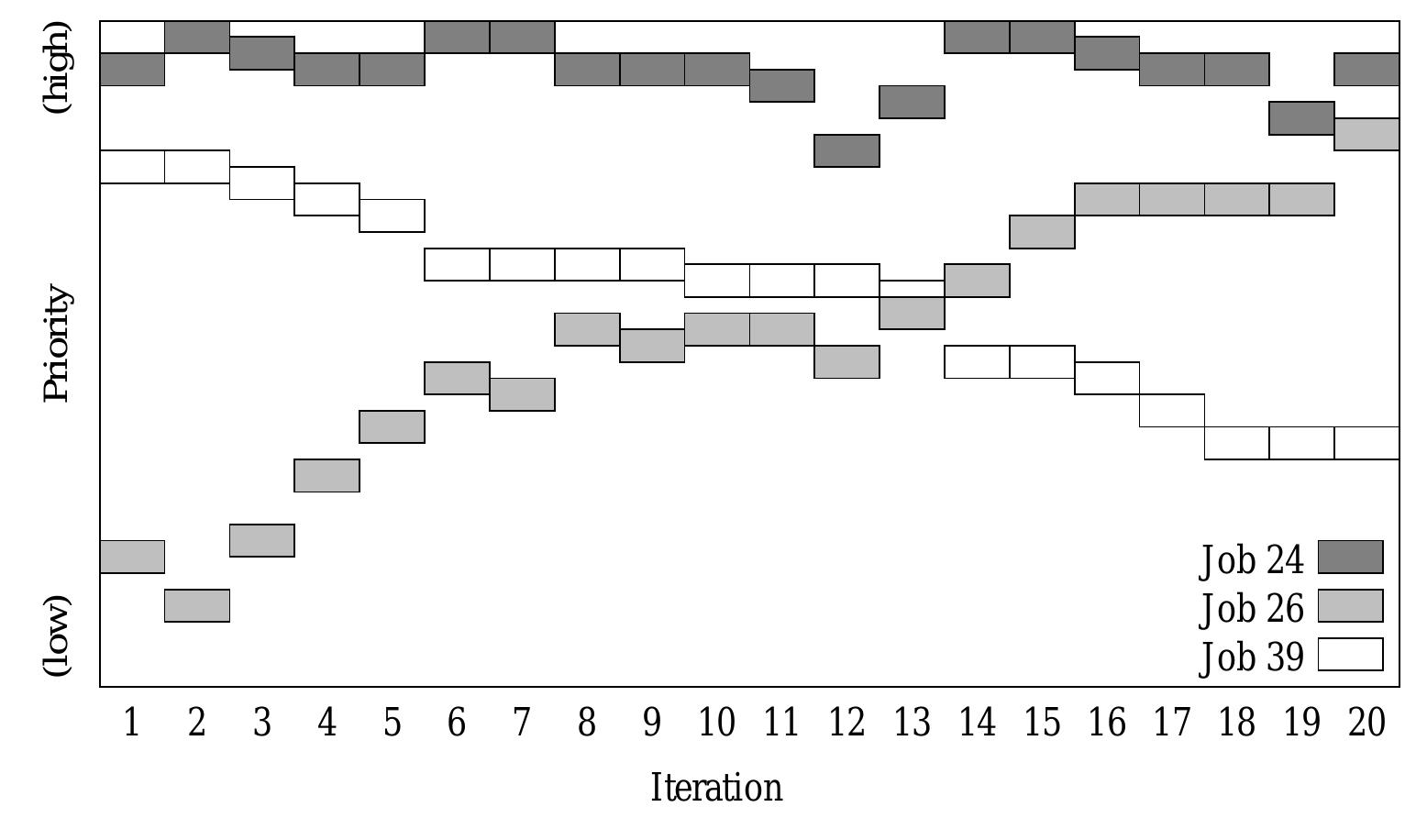 Examples of priority changes over time