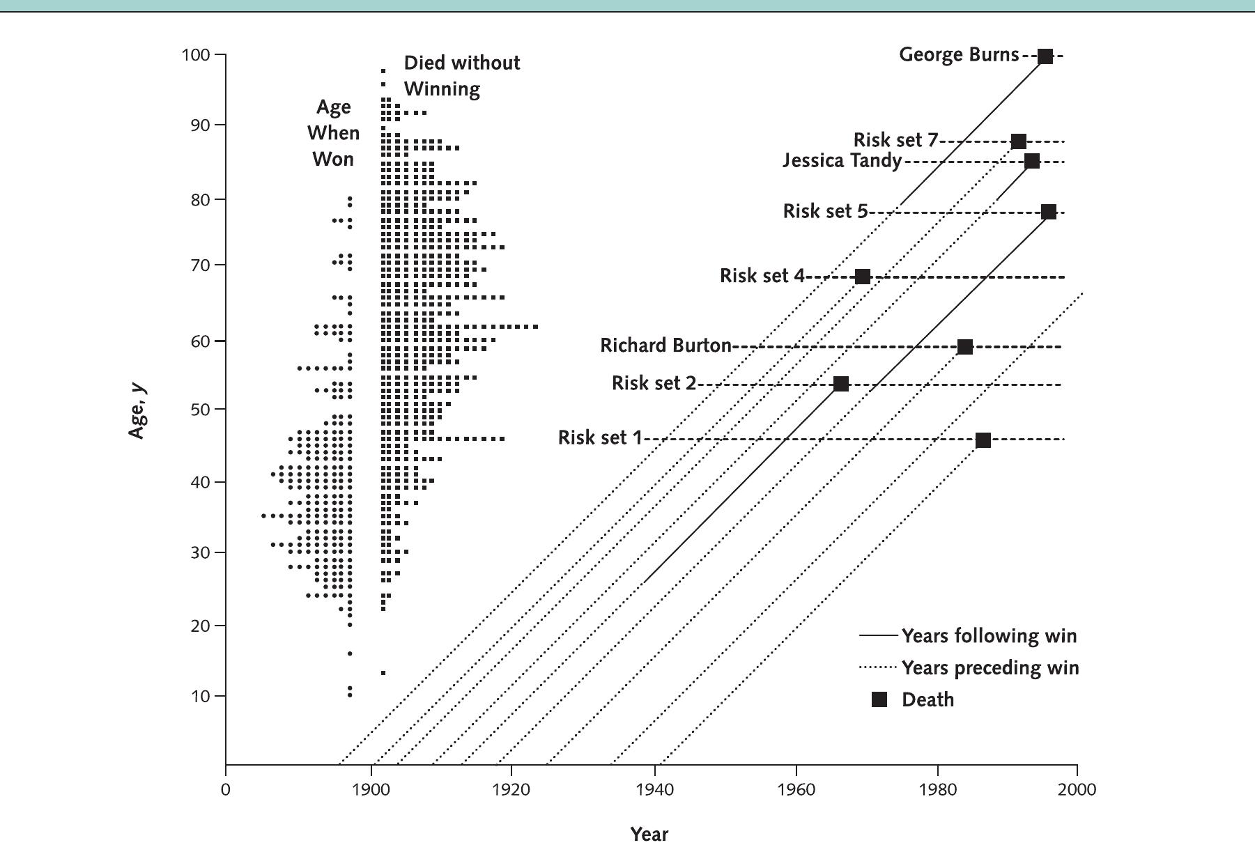 Lexis diagram showing life course for 9 selected performers