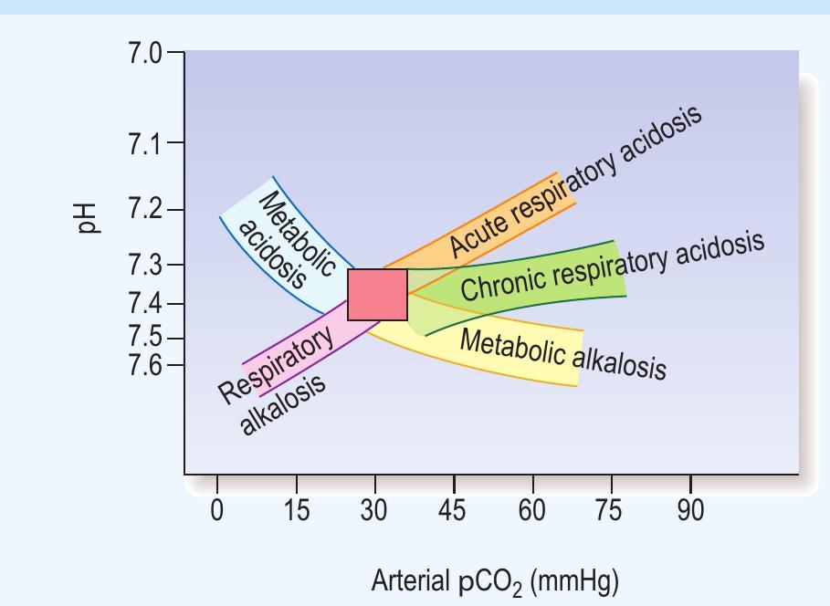 8 acid-base diagram, showing ranges of h* and pco, for