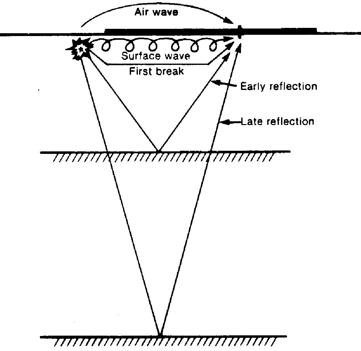-7 types of reflections from a seismic shot