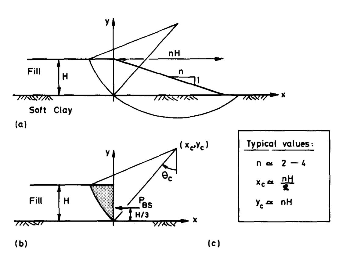 Use of the slip circle to calculate the lateral thrust in