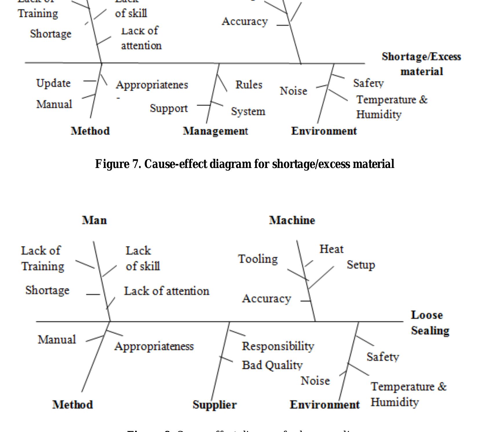 Figure 5 - REDUCING PROCESS VARIABILITY BY USING DMAIC