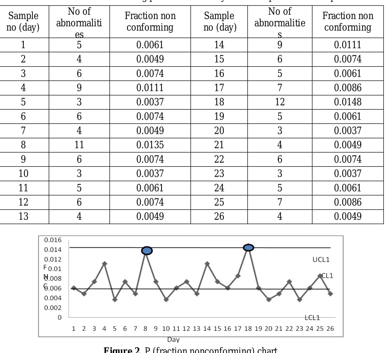 Table 2 - REDUCING PROCESS VARIABILITY BY USING DMAIC MODEL: