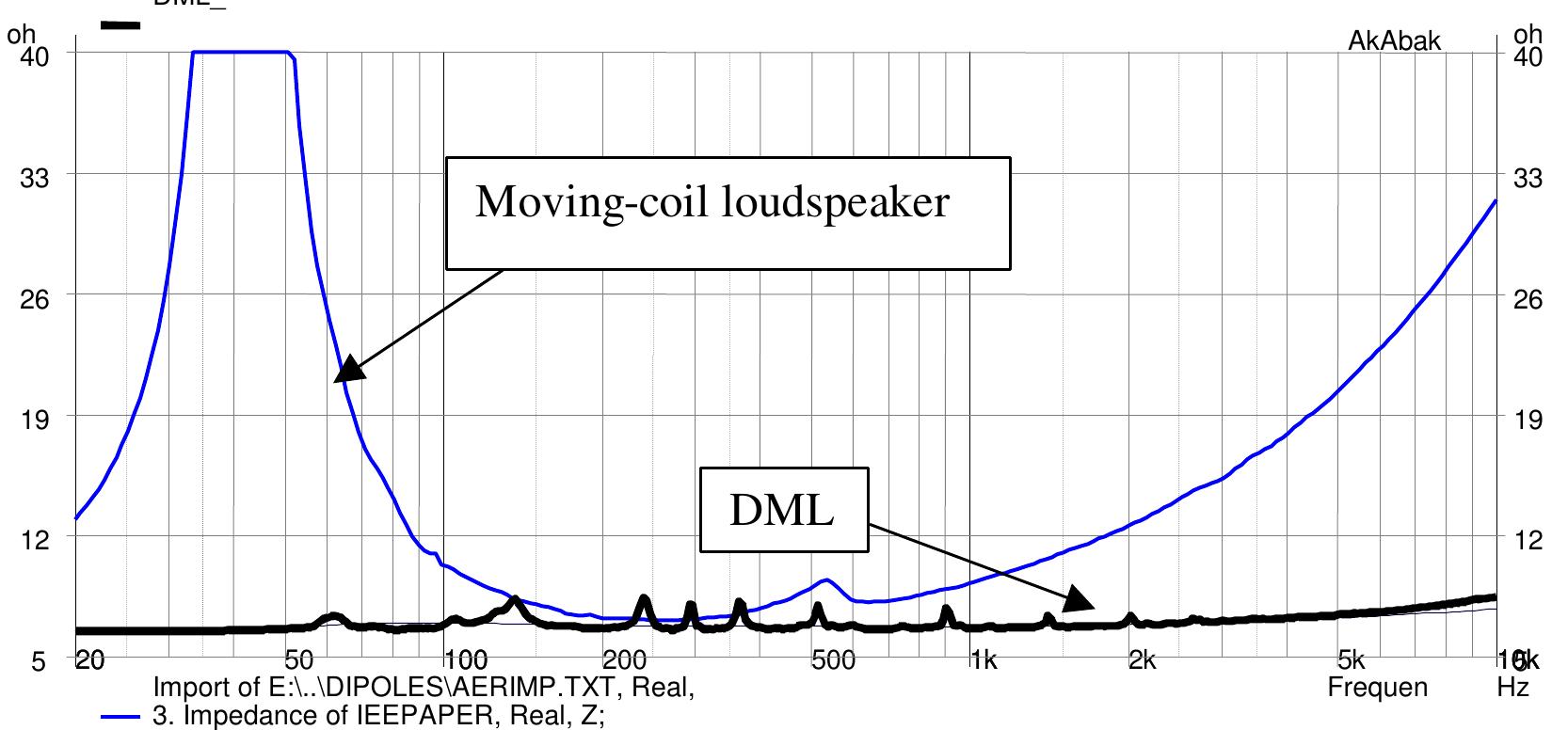 Terminal impedance of dml panel with exciter from model
