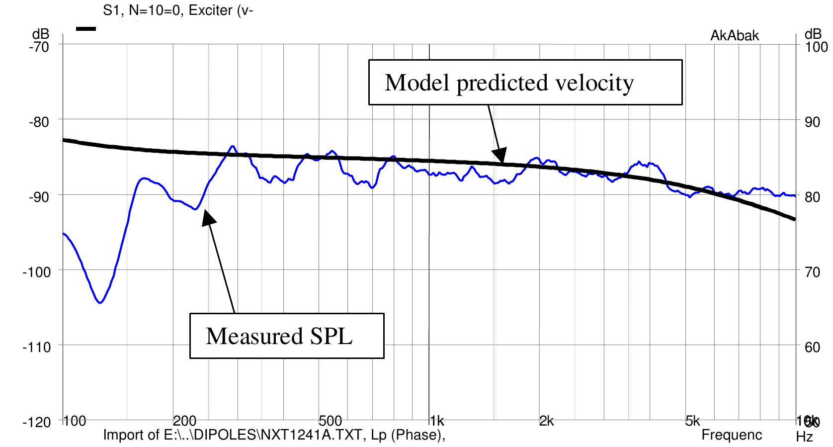 Velocity of dml panel and exciter from model, with measured
