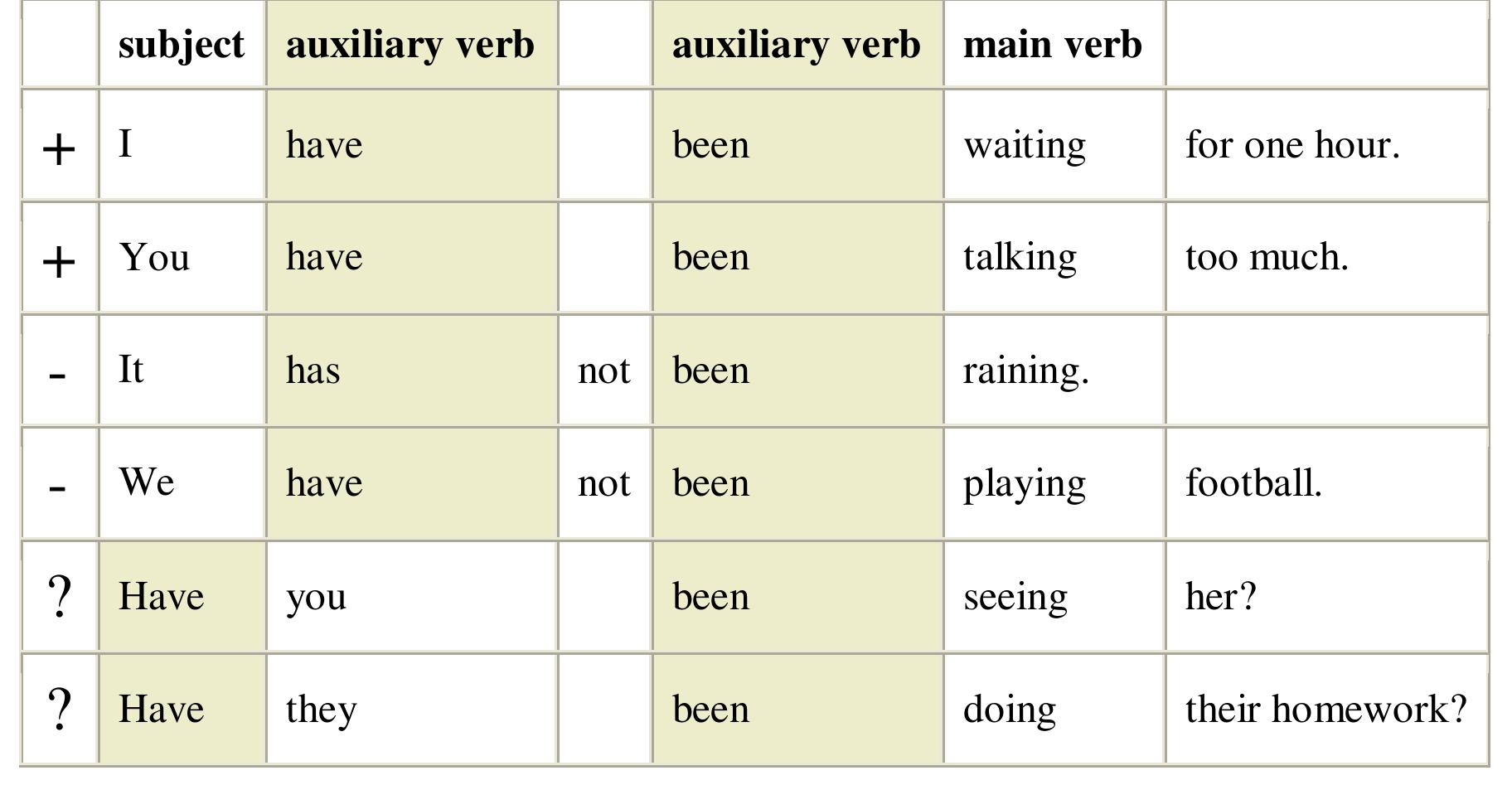 Contractions here are some examples of the present perfect
