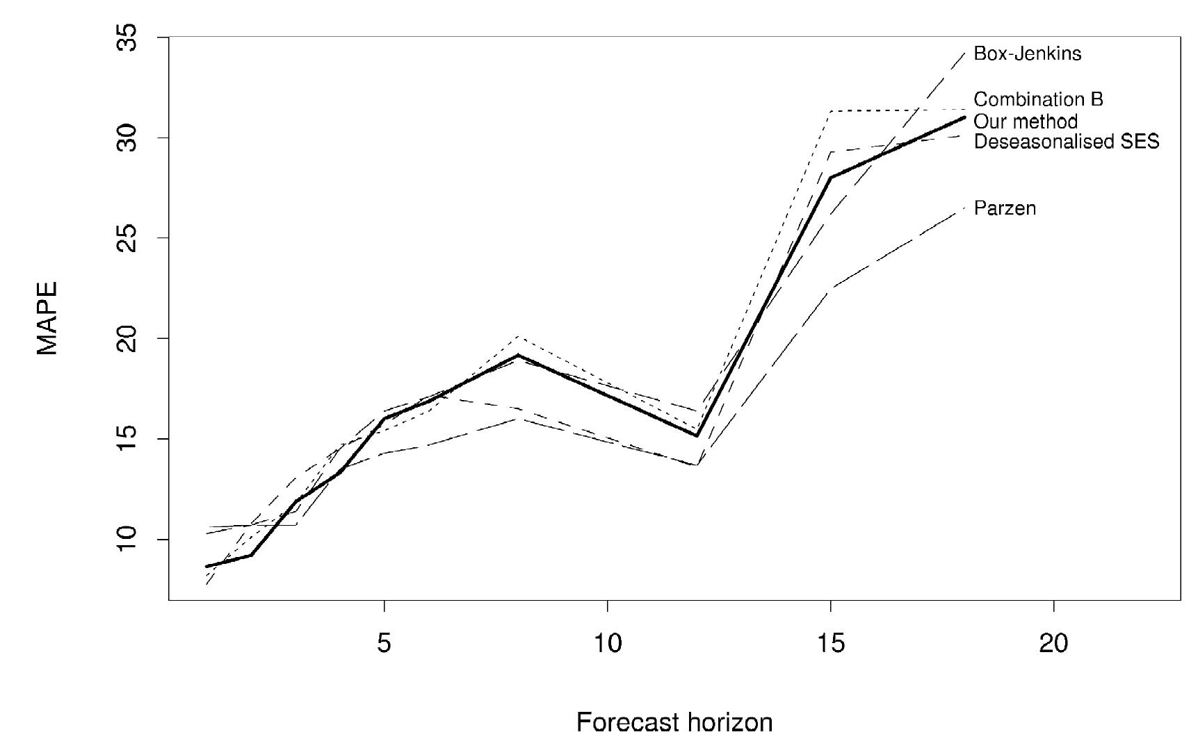 Mape across different forecast horizons (111 series),