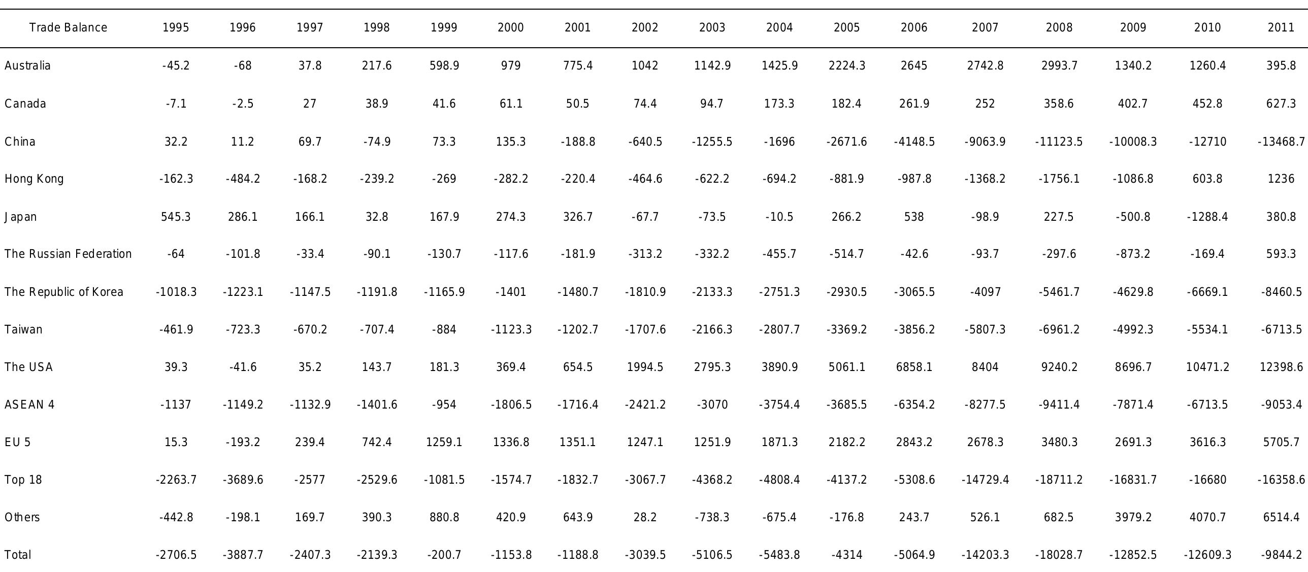 Vietnam's foreign trade balance (current $ million) with its