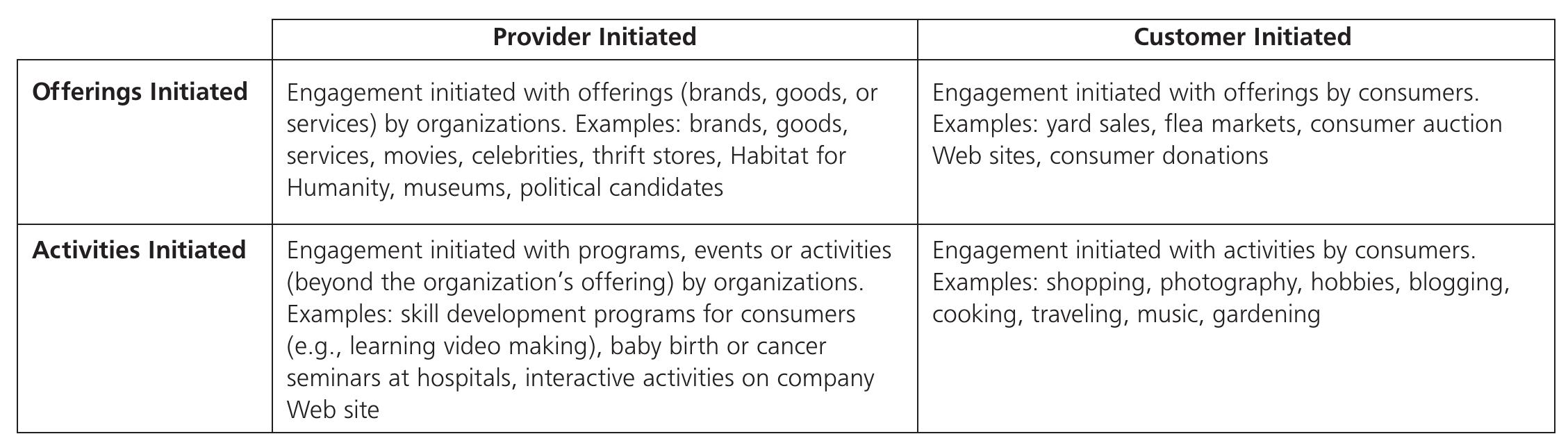 Classification of the foci of customer engagement table 2