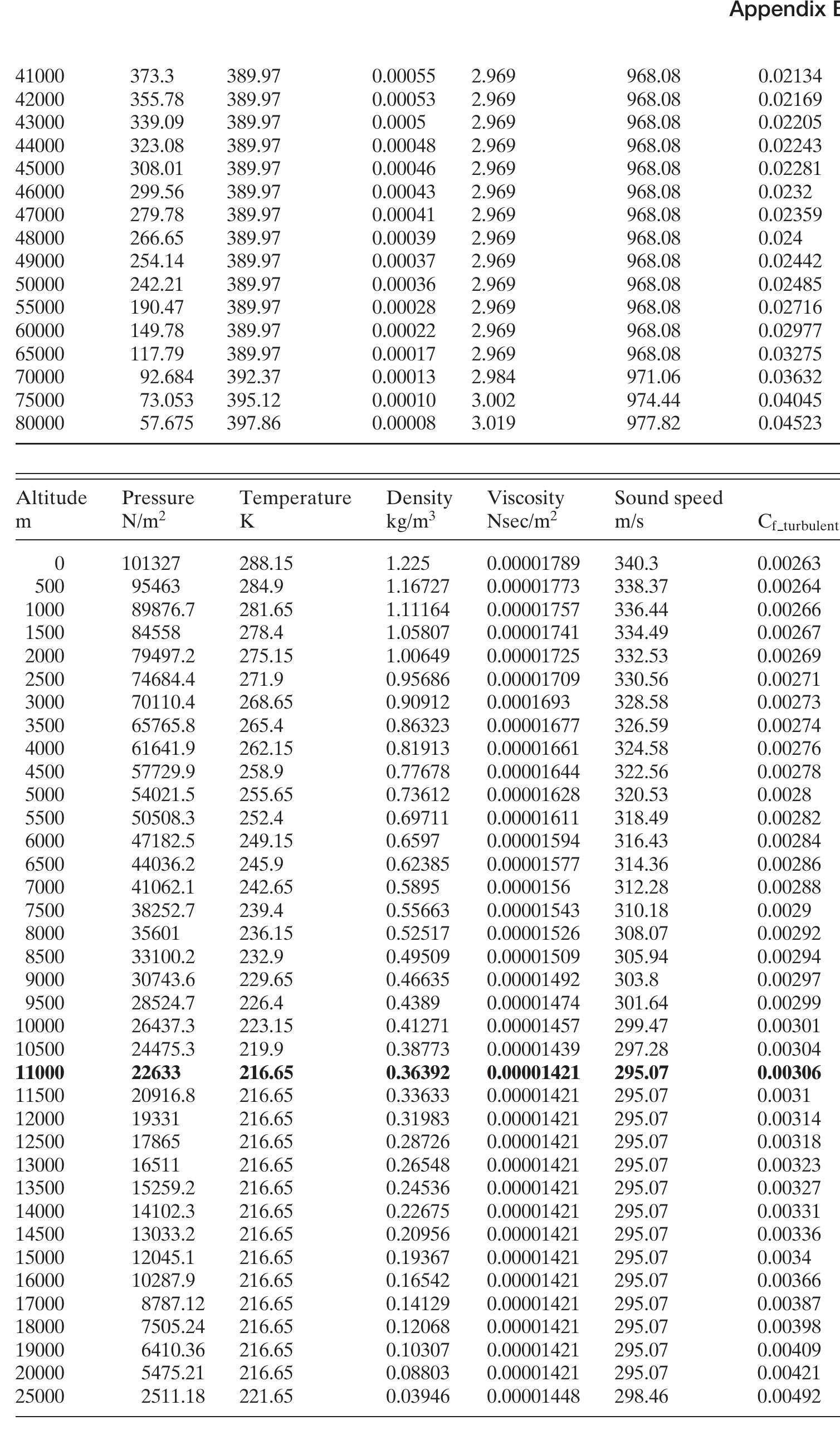 (PDF) International Standard Atmosphere (Table below from hydrostatic ...