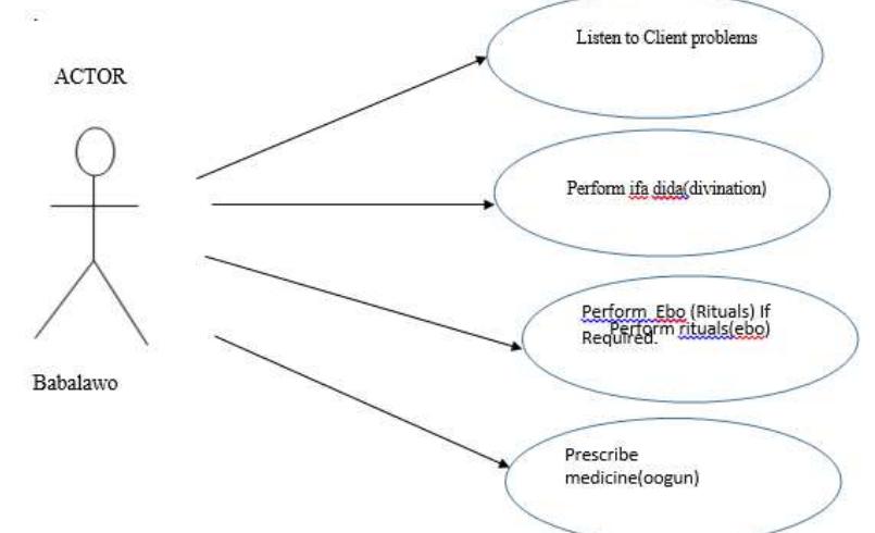 (PDF) A Comparative Study of Ifa Divination and Computer Science