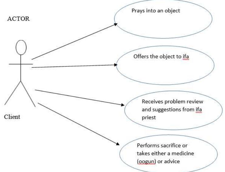 (PDF) A Comparative Study of Ifa Divination and Computer Science