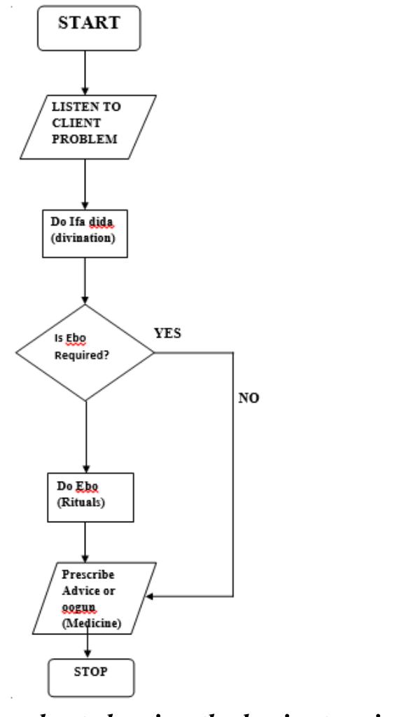 (PDF) A Comparative Study of Ifa Divination and Computer Science