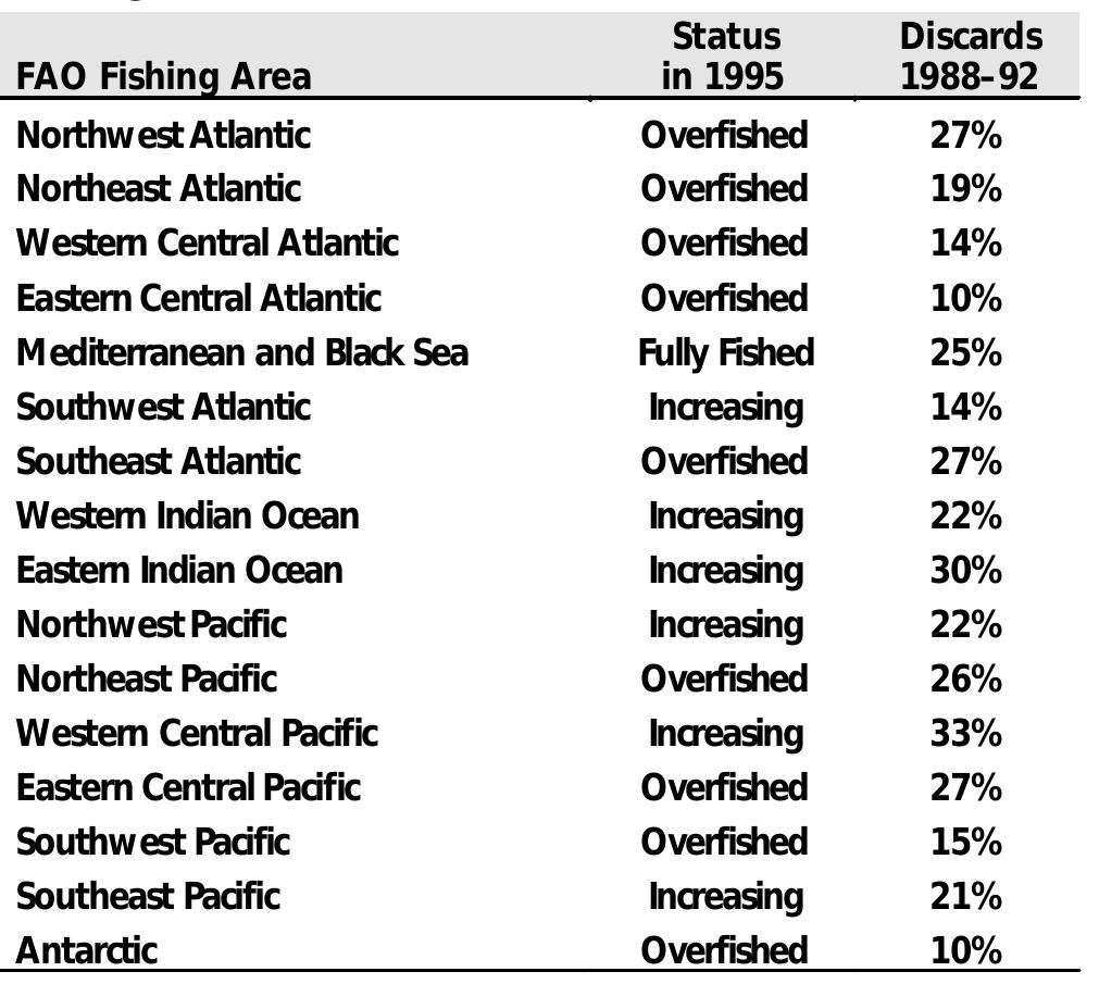 State of exploitation and discards by major fishing area