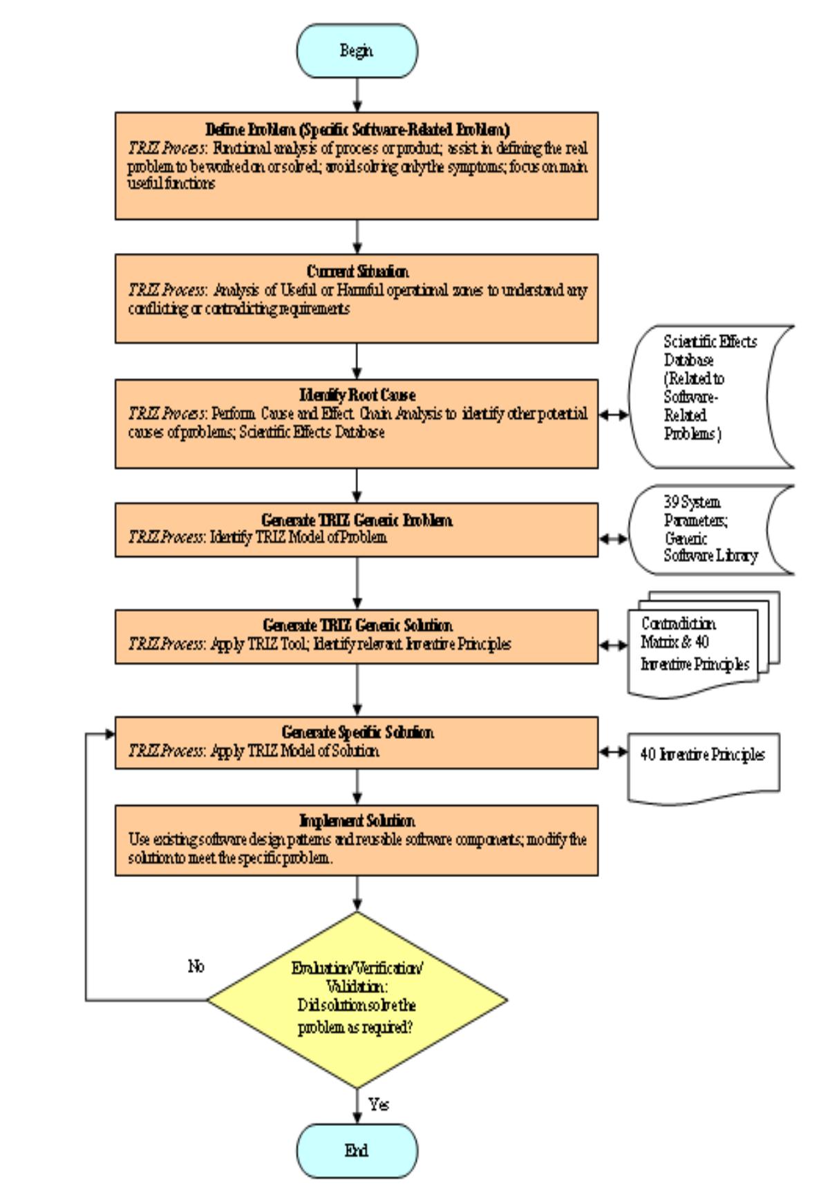 An Overview Of Triz Problem Solving Methodology And Its