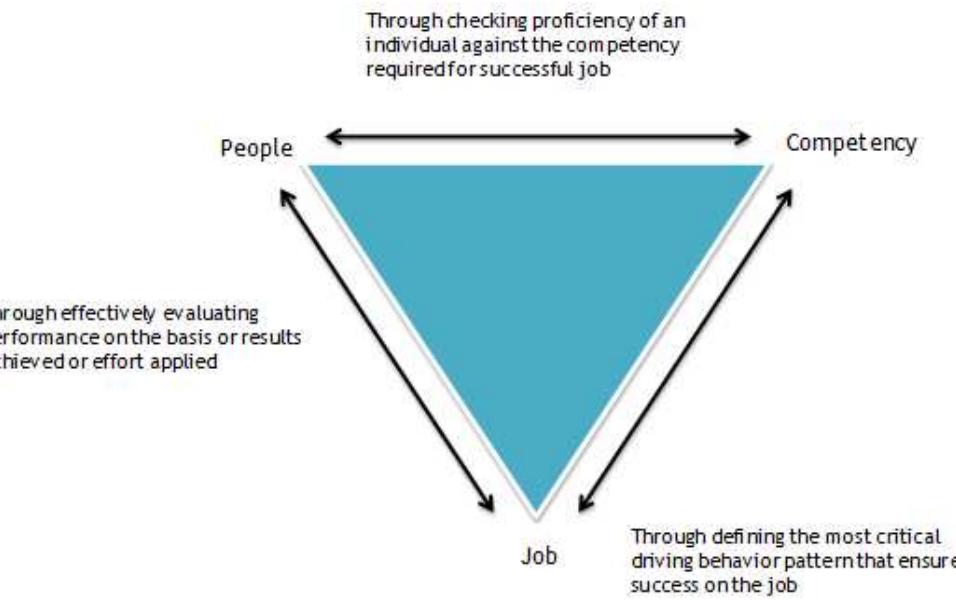 The linkage between job, people, and competency iii. aask