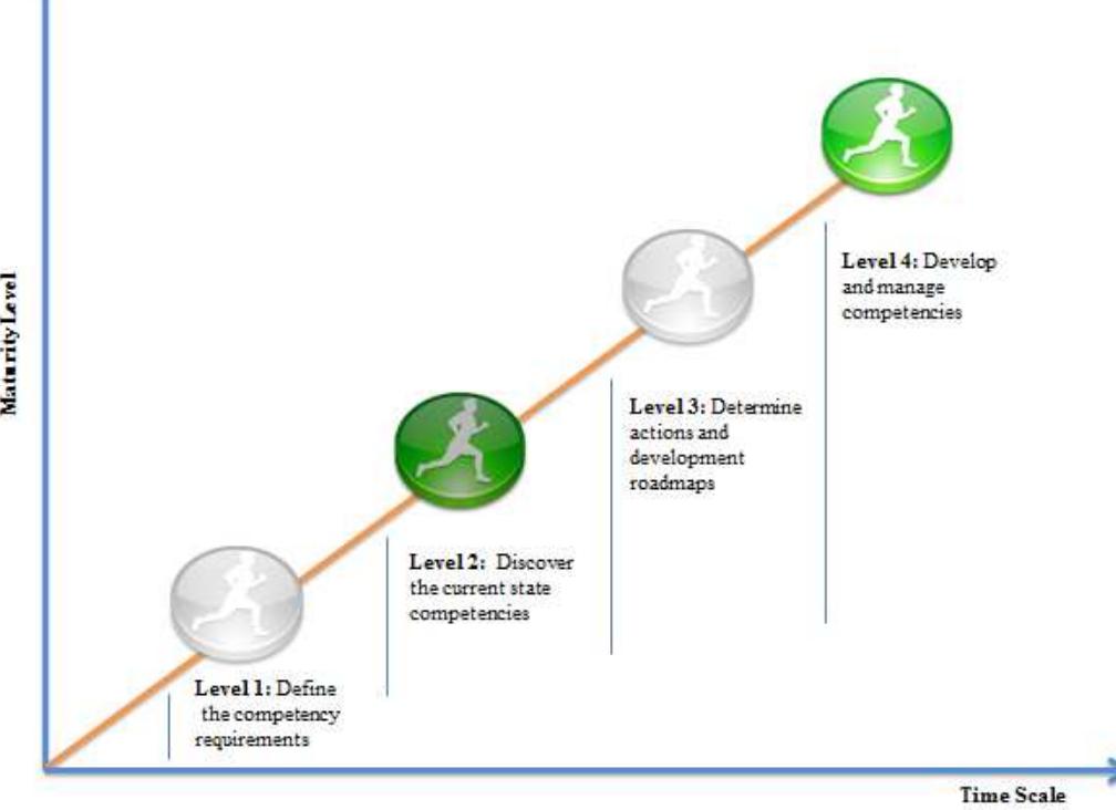 Assessment maturity roadmap for competency mapping