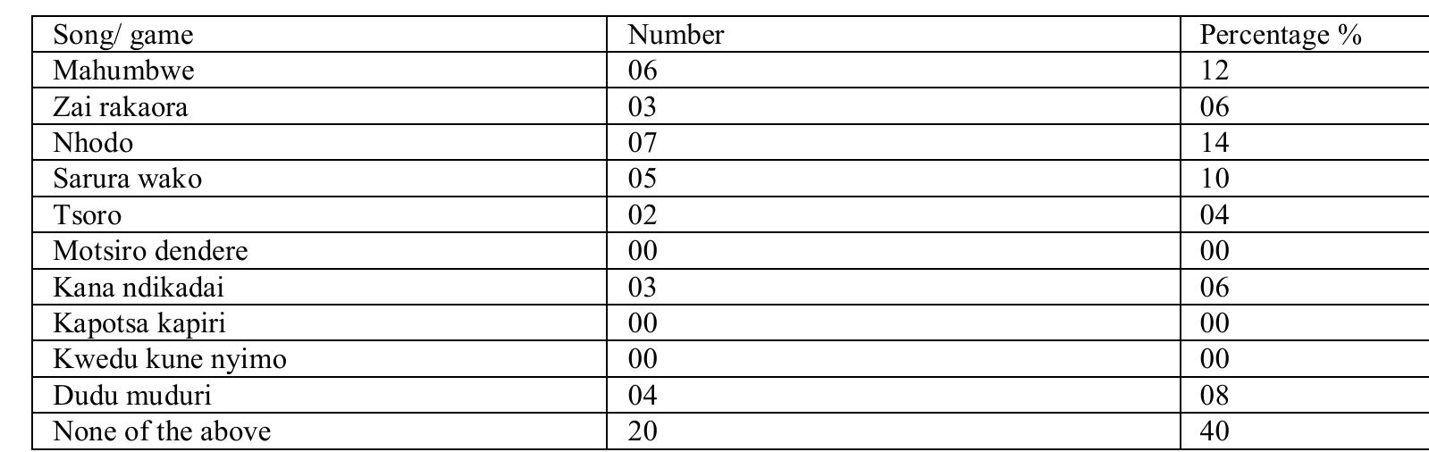(PDF) Shona Traditional Children's Games And Songs As A Form Of ...
