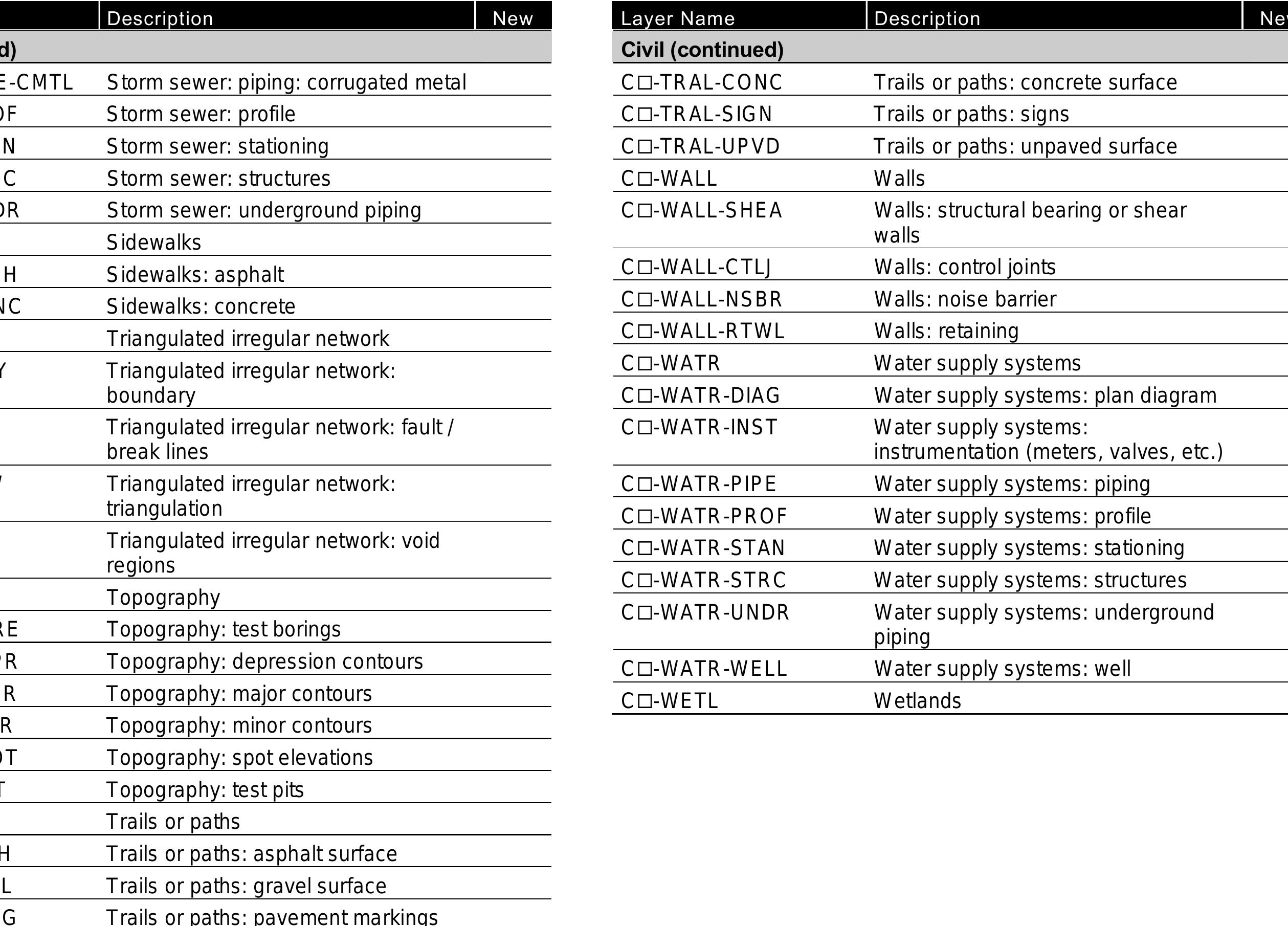 Table 39 - AIA Layer Standards