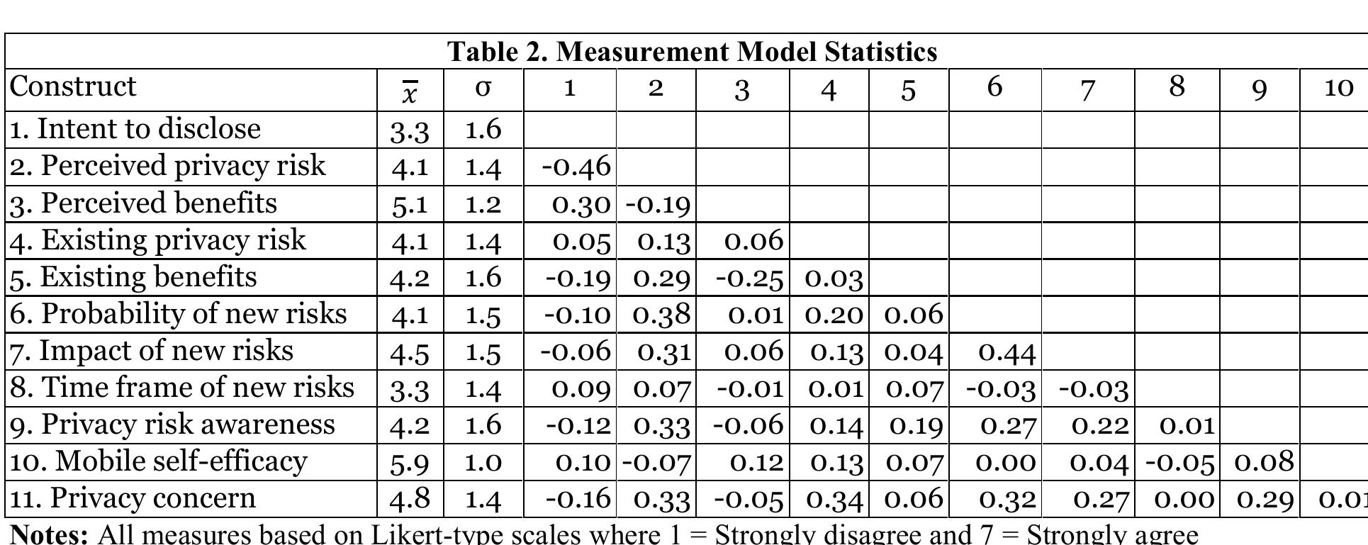 Notes: all measures based on likert-type scales where 1
