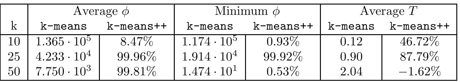 (PDF) k-means++: The Advantages of Careful Seeding